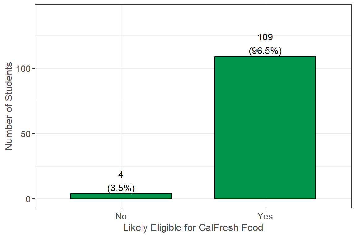 BNS3 - Butte - CalFresh Food Program