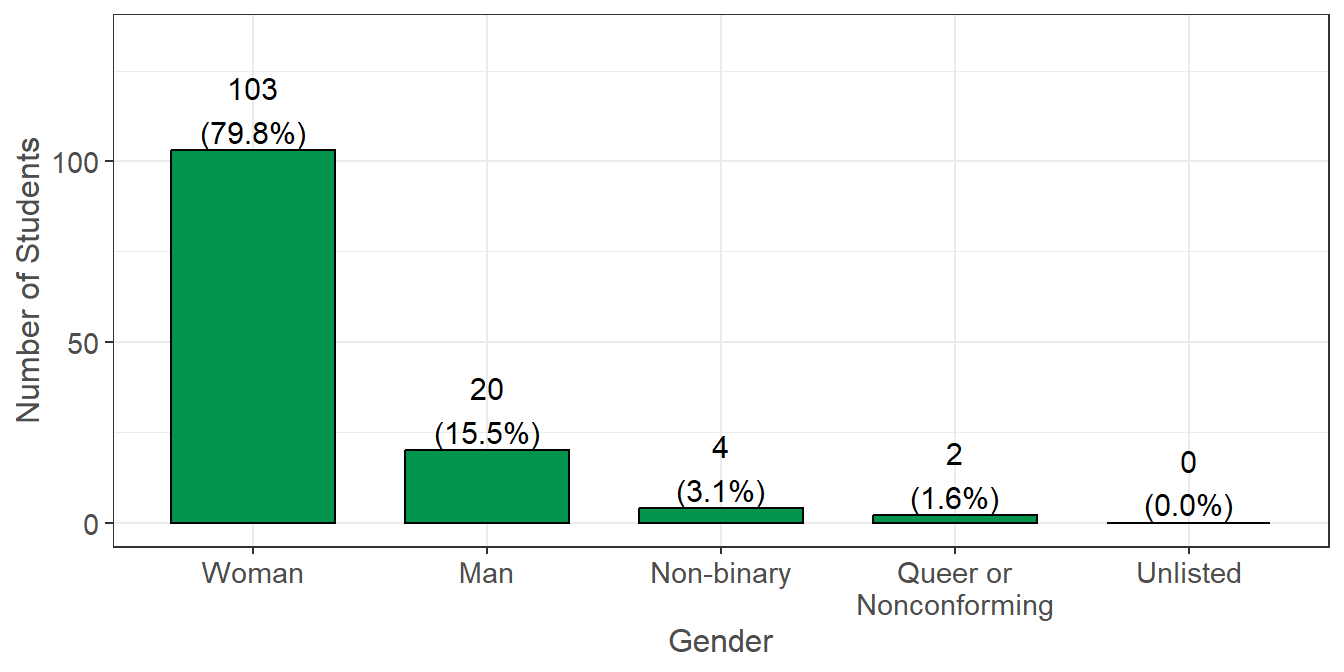 Demographics – BNS3 - Butte