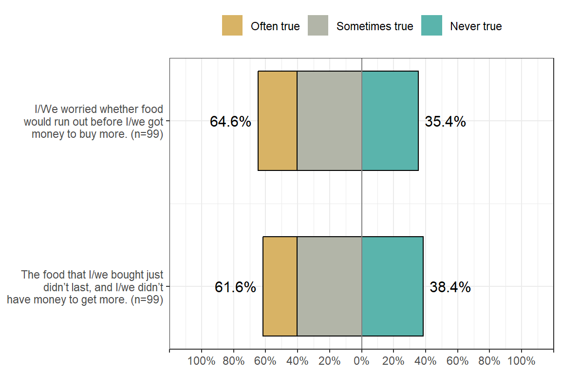 Food Security – BNS3 - Butte