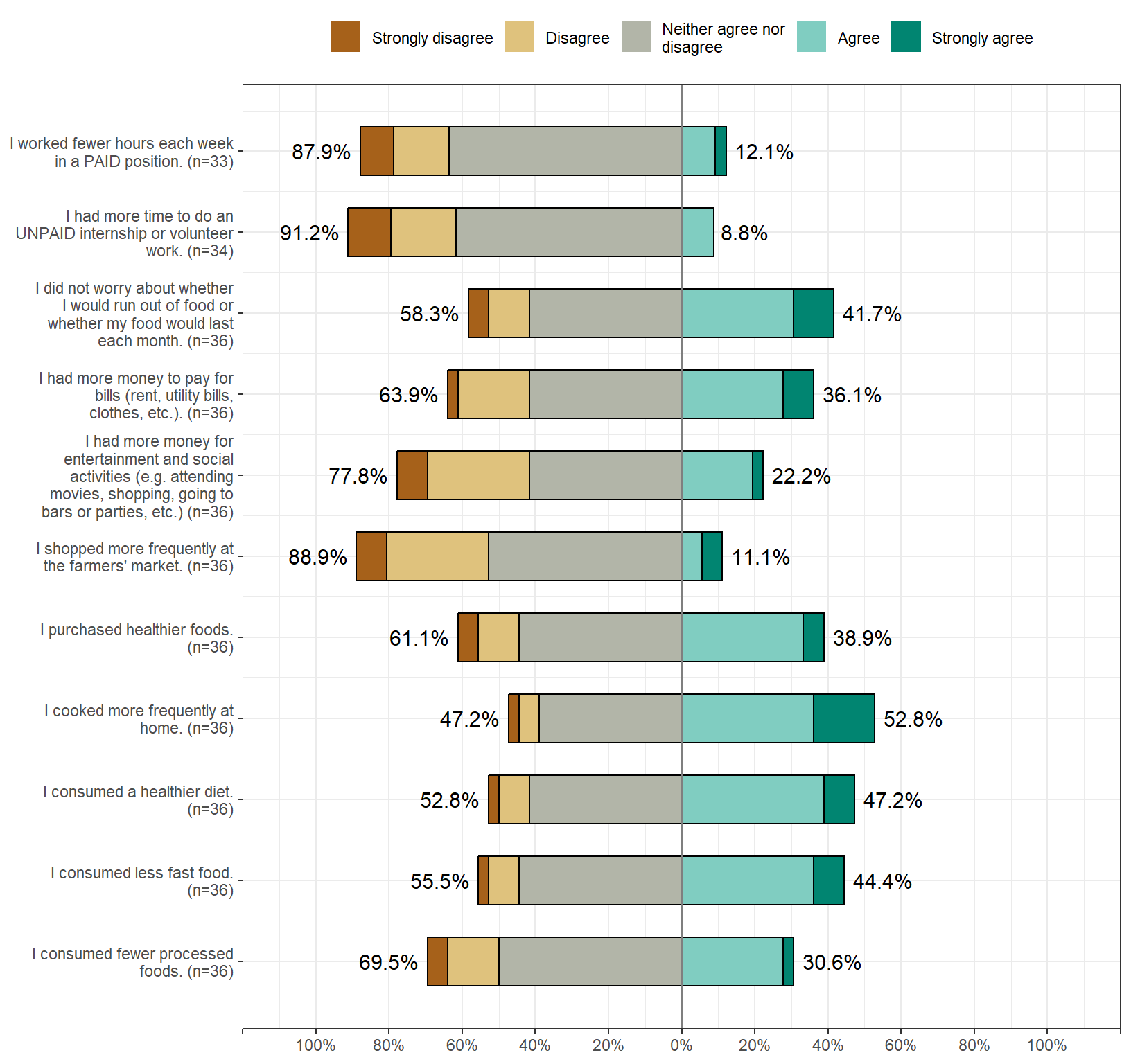 BNS3 - Butte - Other Basic Needs