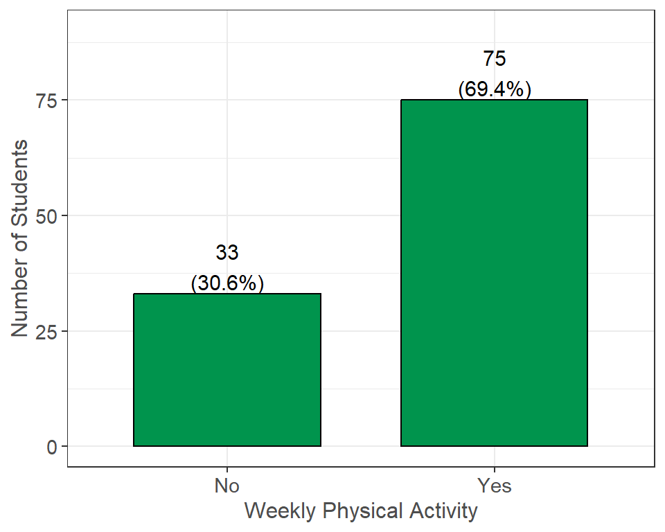 BNS3 - Butte - Physical Activity